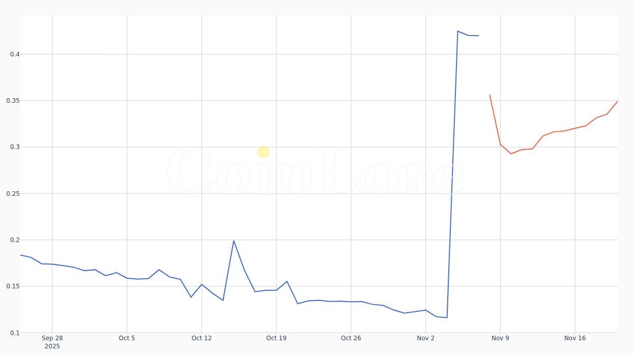 Unifi Protocol DAO short-term price prediction