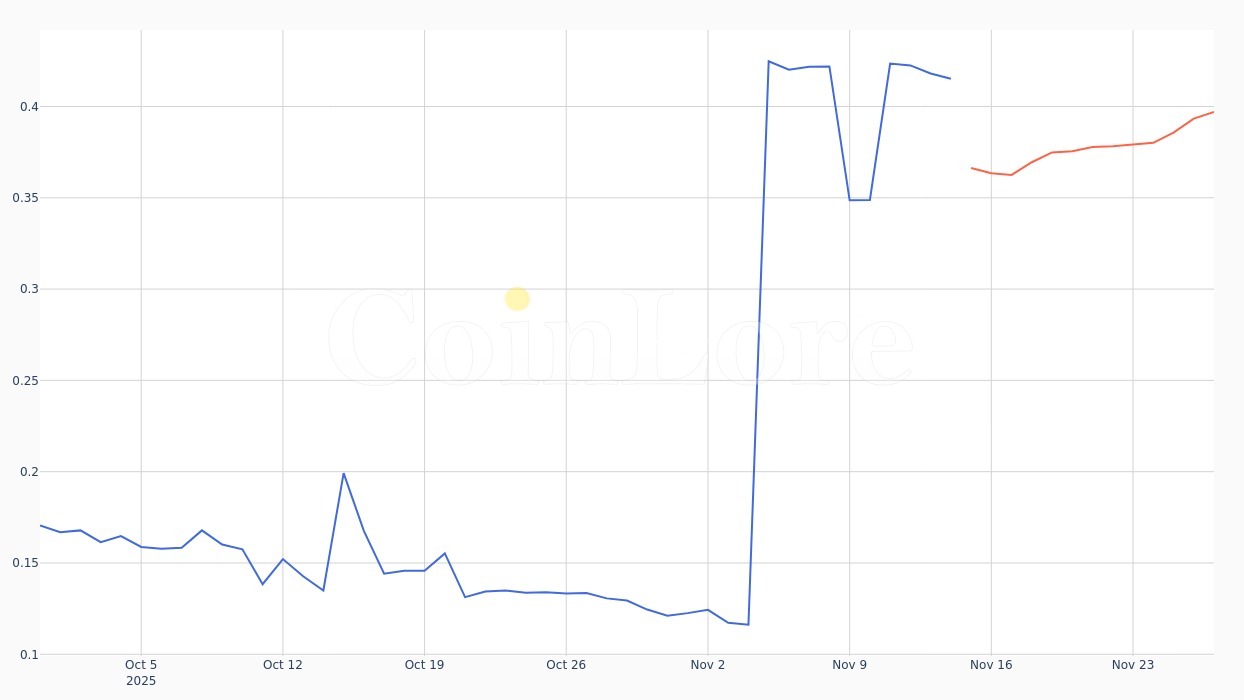 Unifi Protocol DAO short-term price prediction