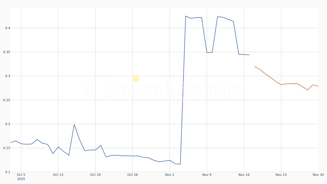 Unifi Protocol DAO short-term price prediction