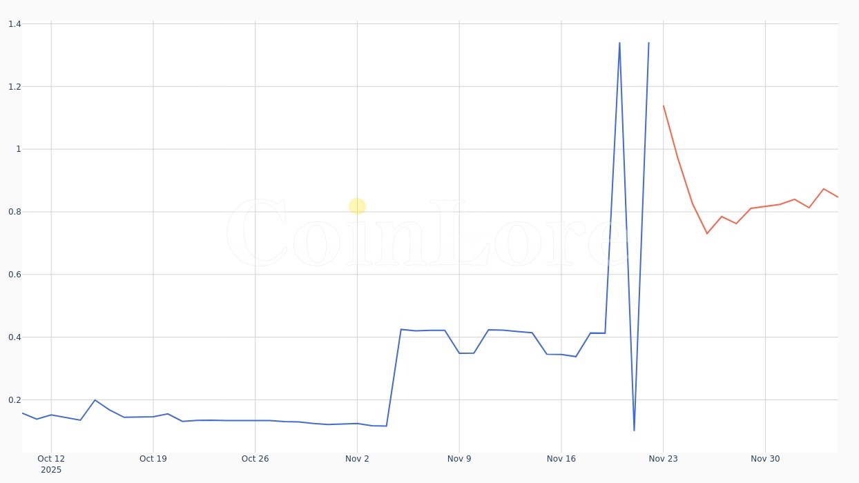 Unifi Protocol DAO short-term price prediction