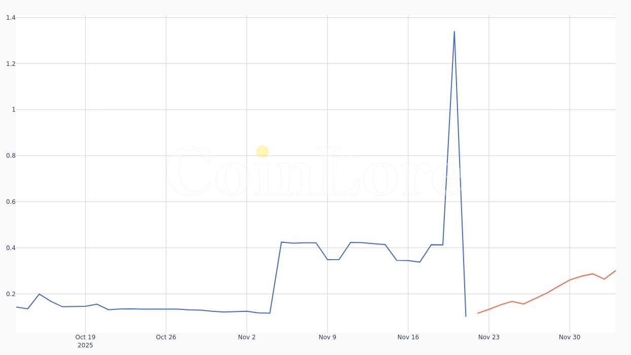 Unifi Protocol DAO short-term price prediction