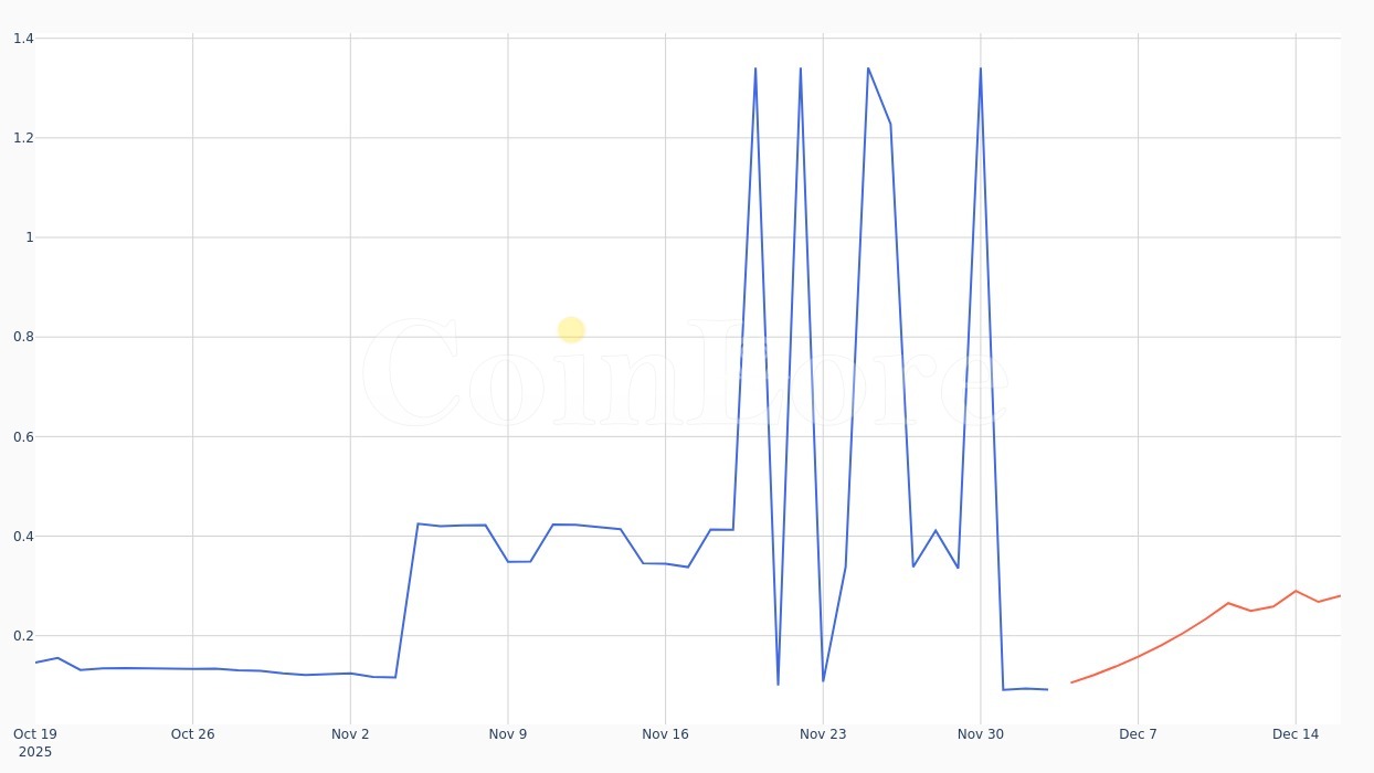Unifi Protocol DAO short-term price prediction