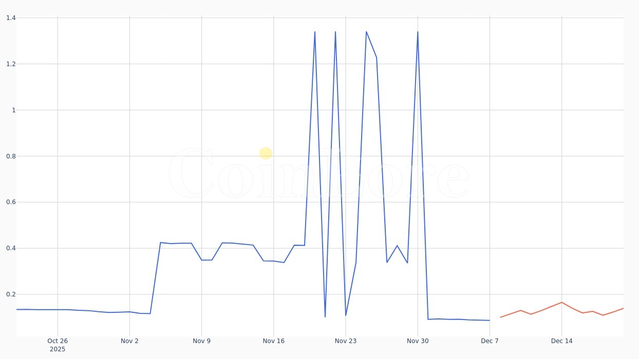 Unifi Protocol DAO short-term price prediction