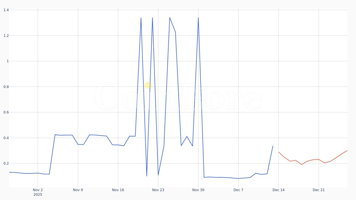 Unifi Protocol DAO kısa vadeli fiyat tahmini