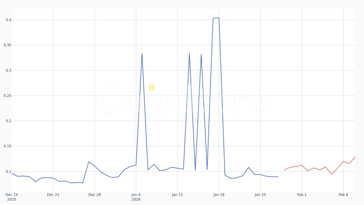 Unifi Protocol DAO kısa vadeli fiyat tahmini