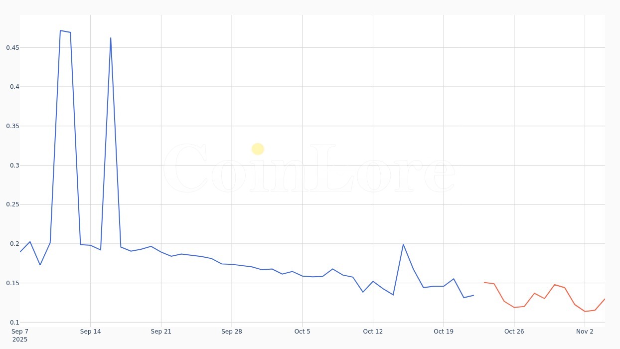 Unifi Protocol DAO краткосрочный прогноз курса