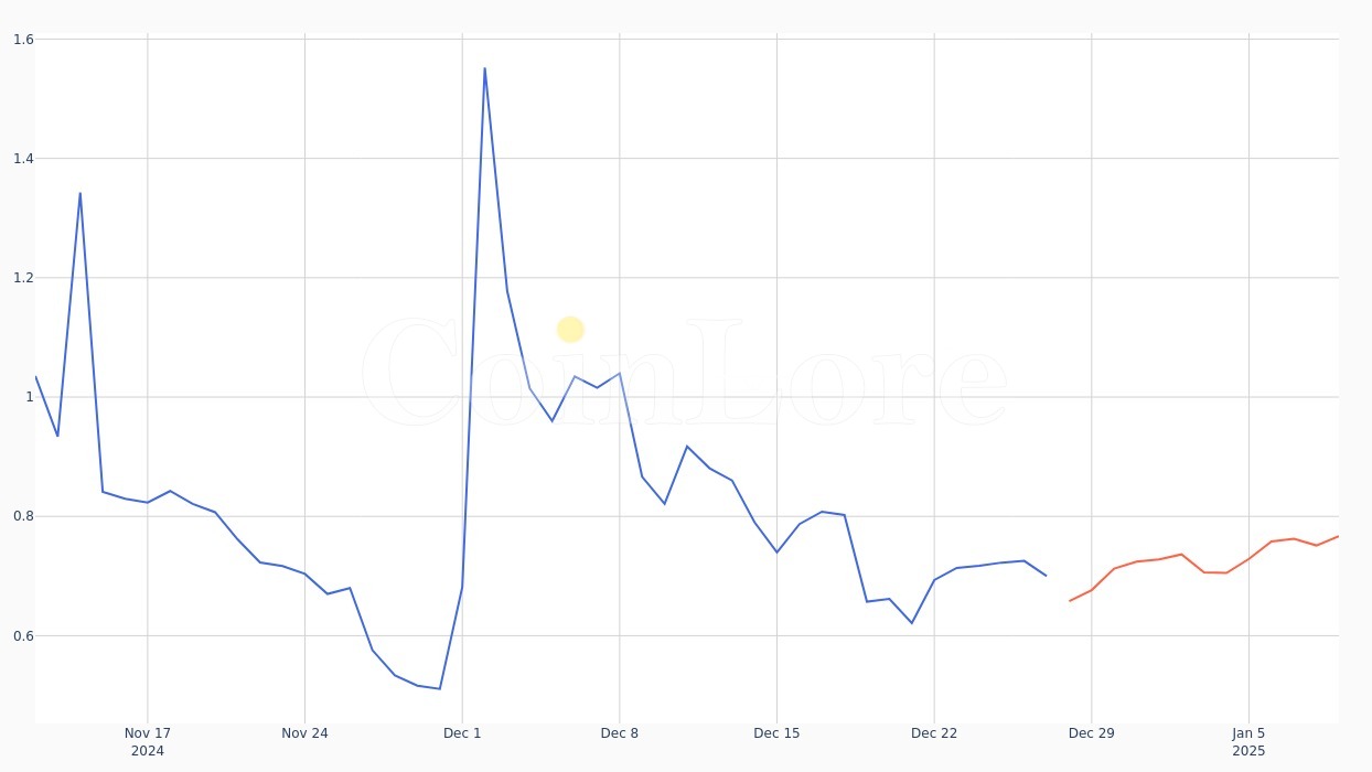 Predicción del precio a corto plazo de Unifi Protocol DAO