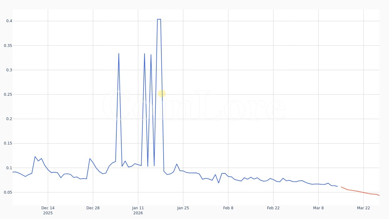 Unifi Protocol DAO краткосрочный прогноз курса