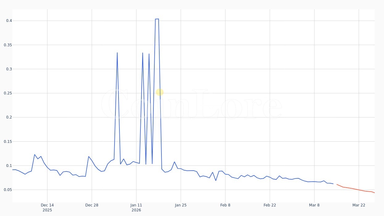 Predicción del precio a corto plazo de Unifi Protocol DAO