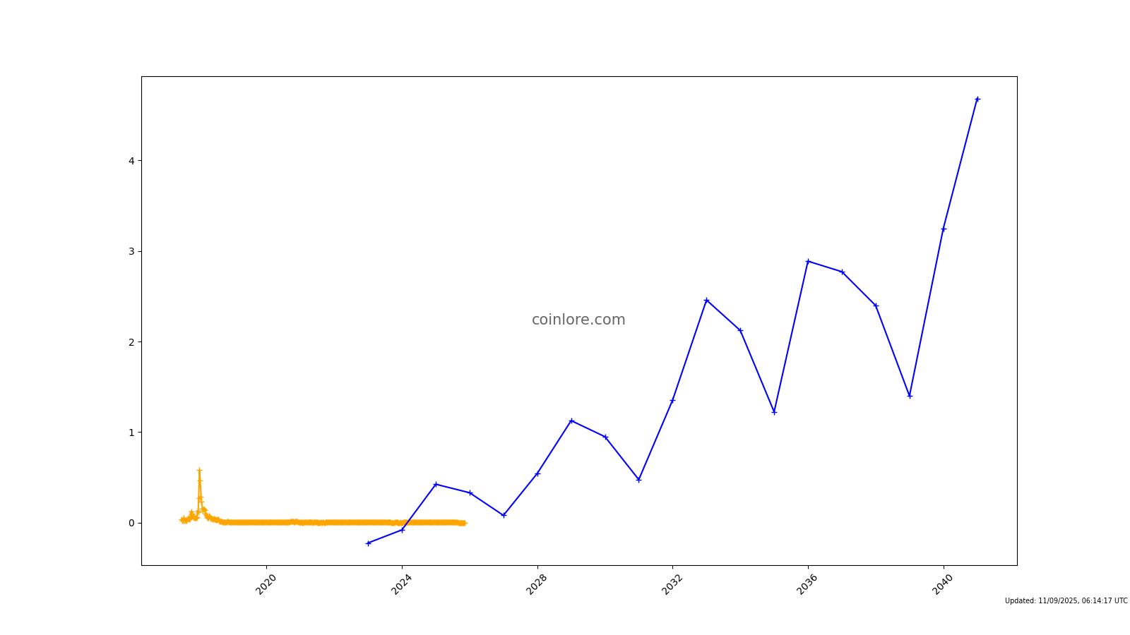 Unify price prediction long-term