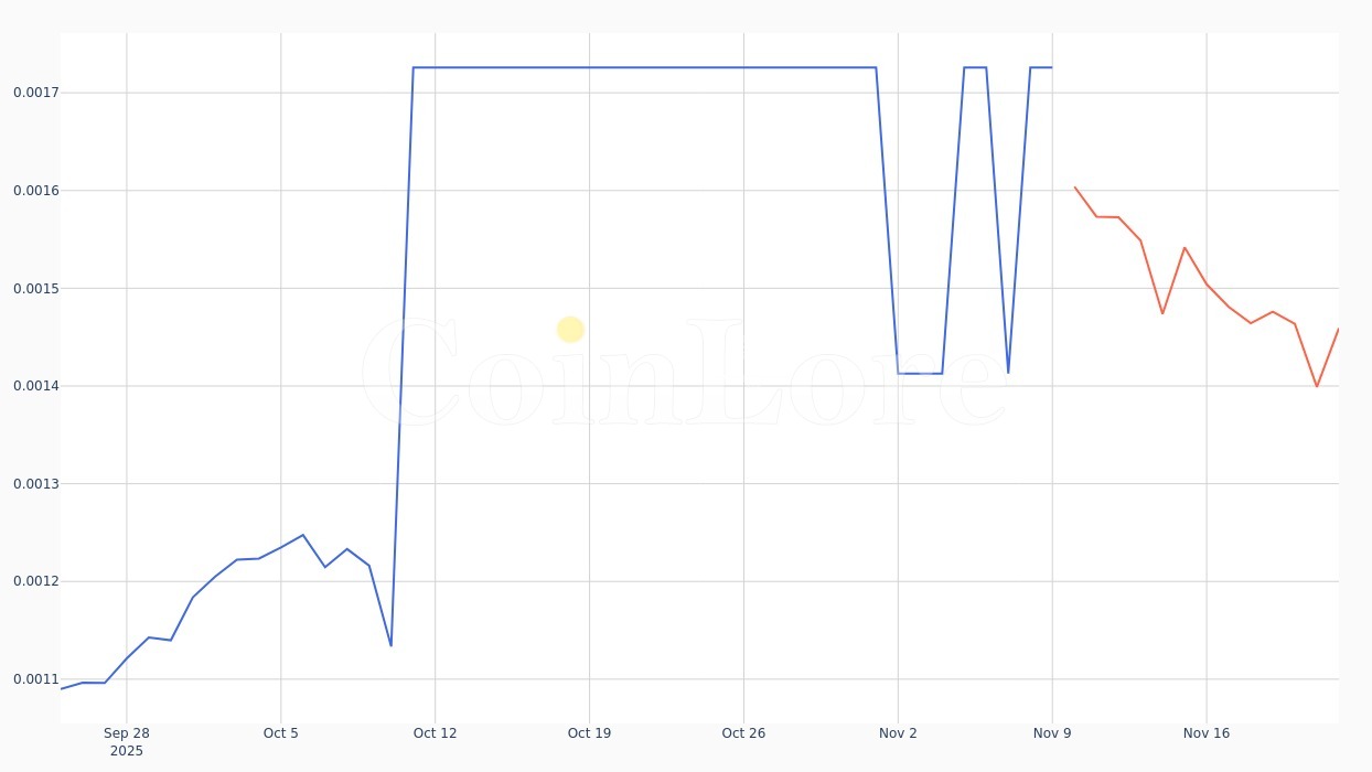 Unify short-term price prediction