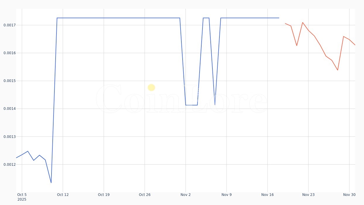 Unify short-term price prediction