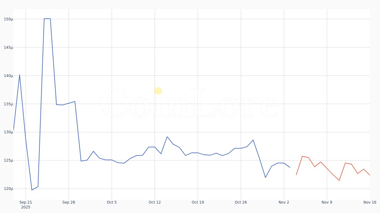Unikoin Gold short-term price prediction