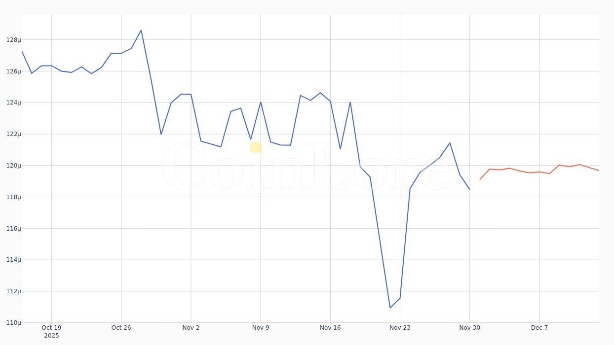 Unikoin Gold short-term price prediction