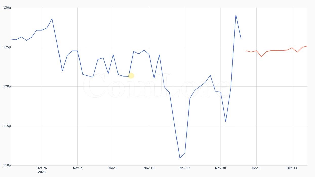 Unikoin Gold short-term price prediction