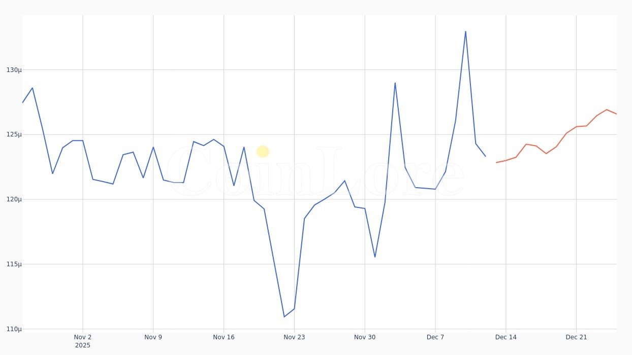 Unikoin Gold short-term price prediction