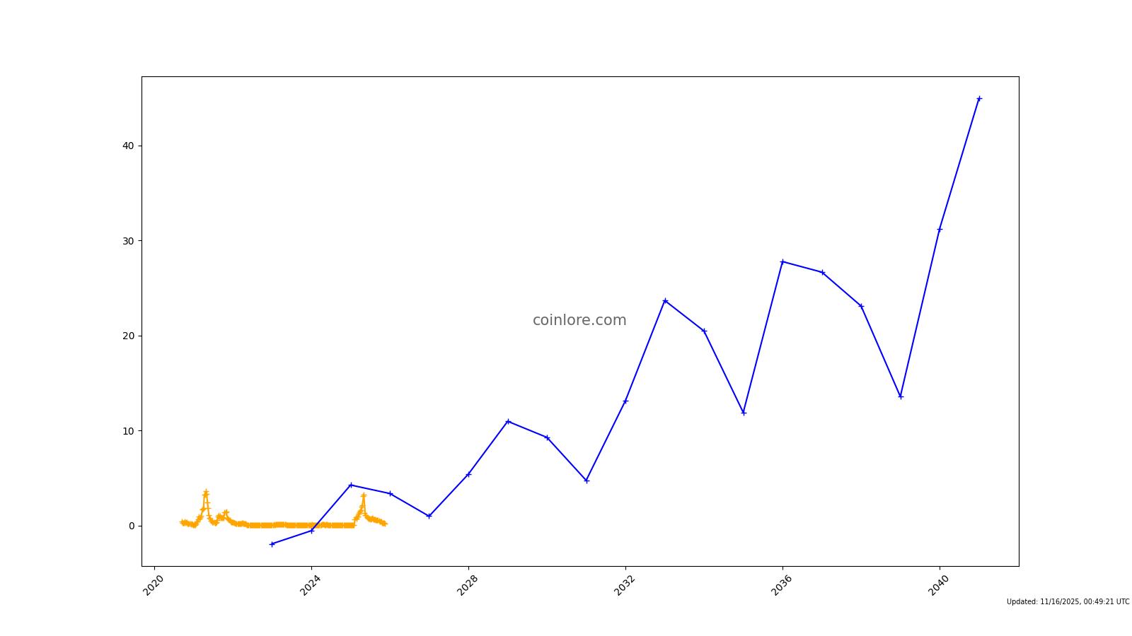 UniLayer долгосрочные прогноз курса