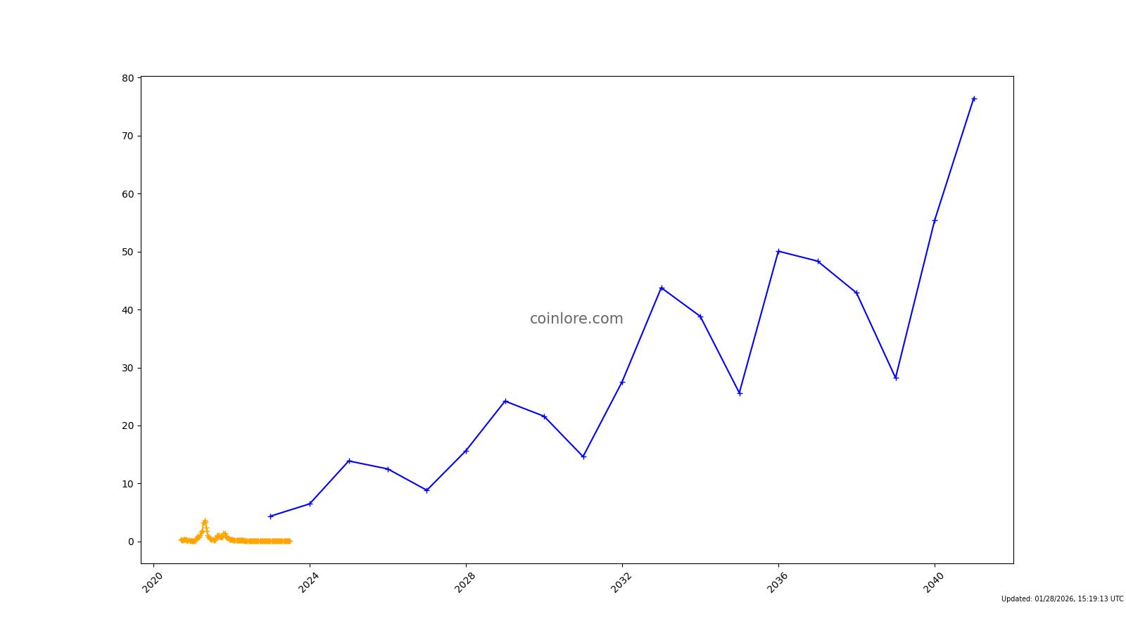 Predicción del precio de UniLayer a largo plazo