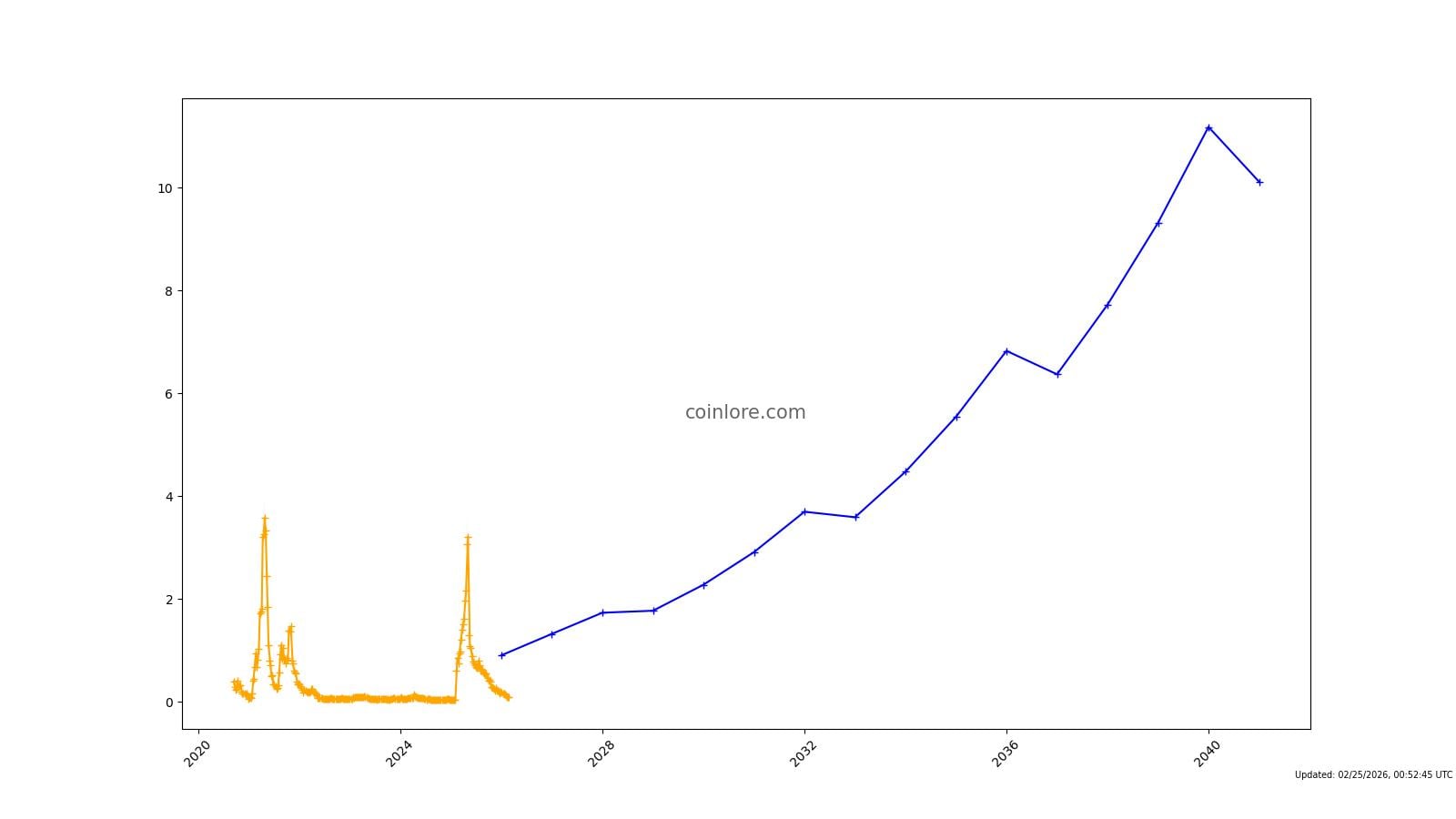 UniLayer долгосрочные прогноз курса