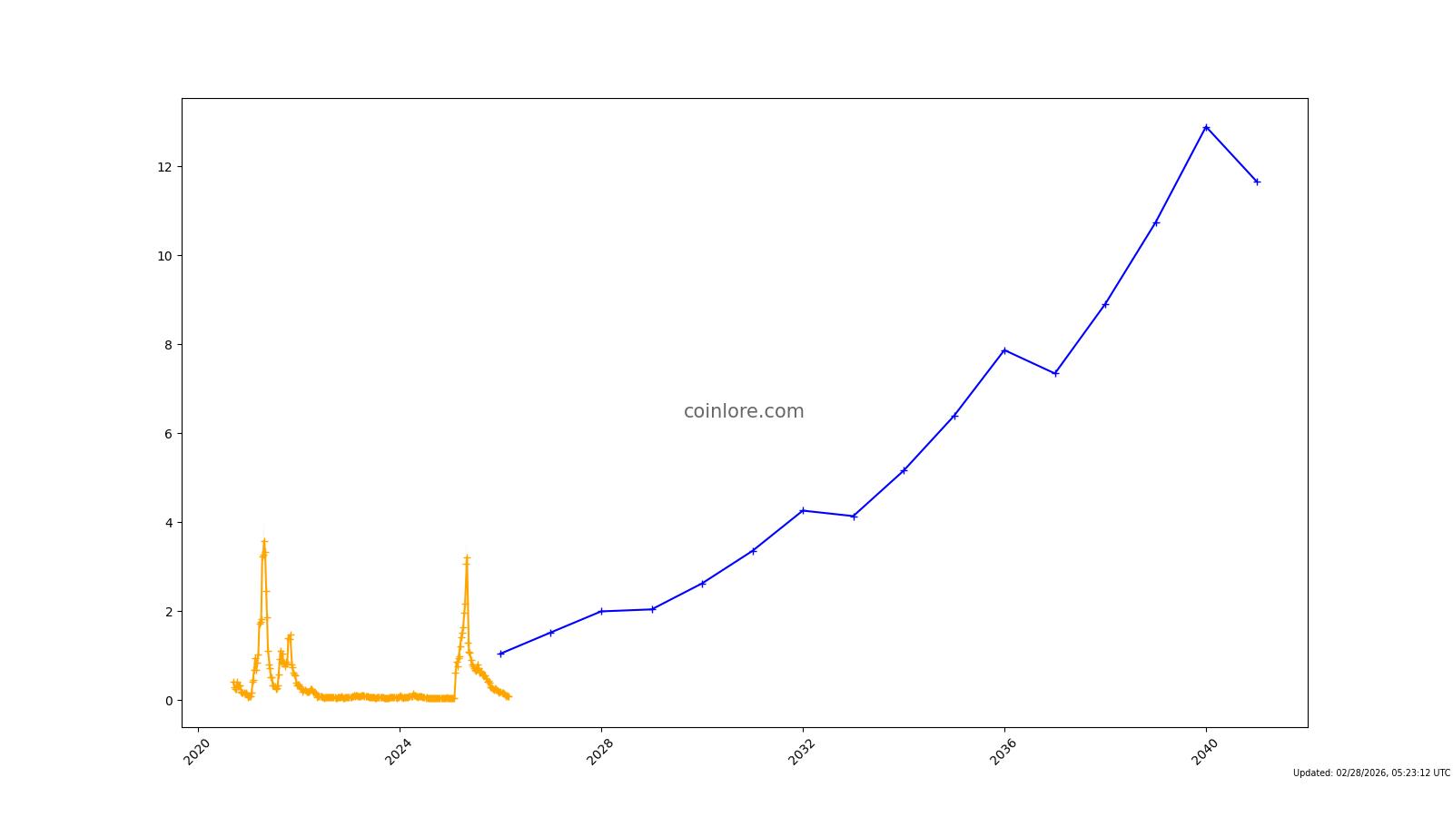 UniLayer долгосрочные прогноз курса