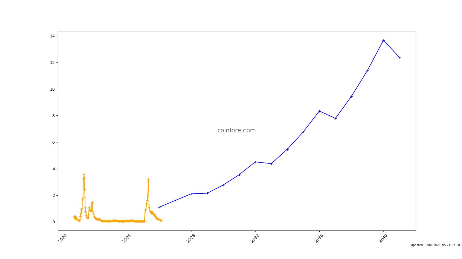 UniLayer долгосрочные прогноз курса