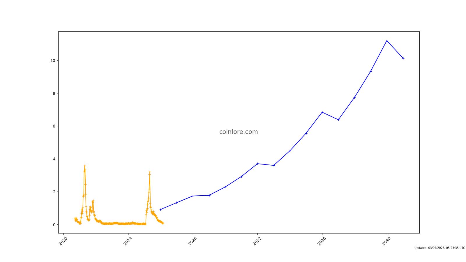 UniLayer долгосрочные прогноз курса