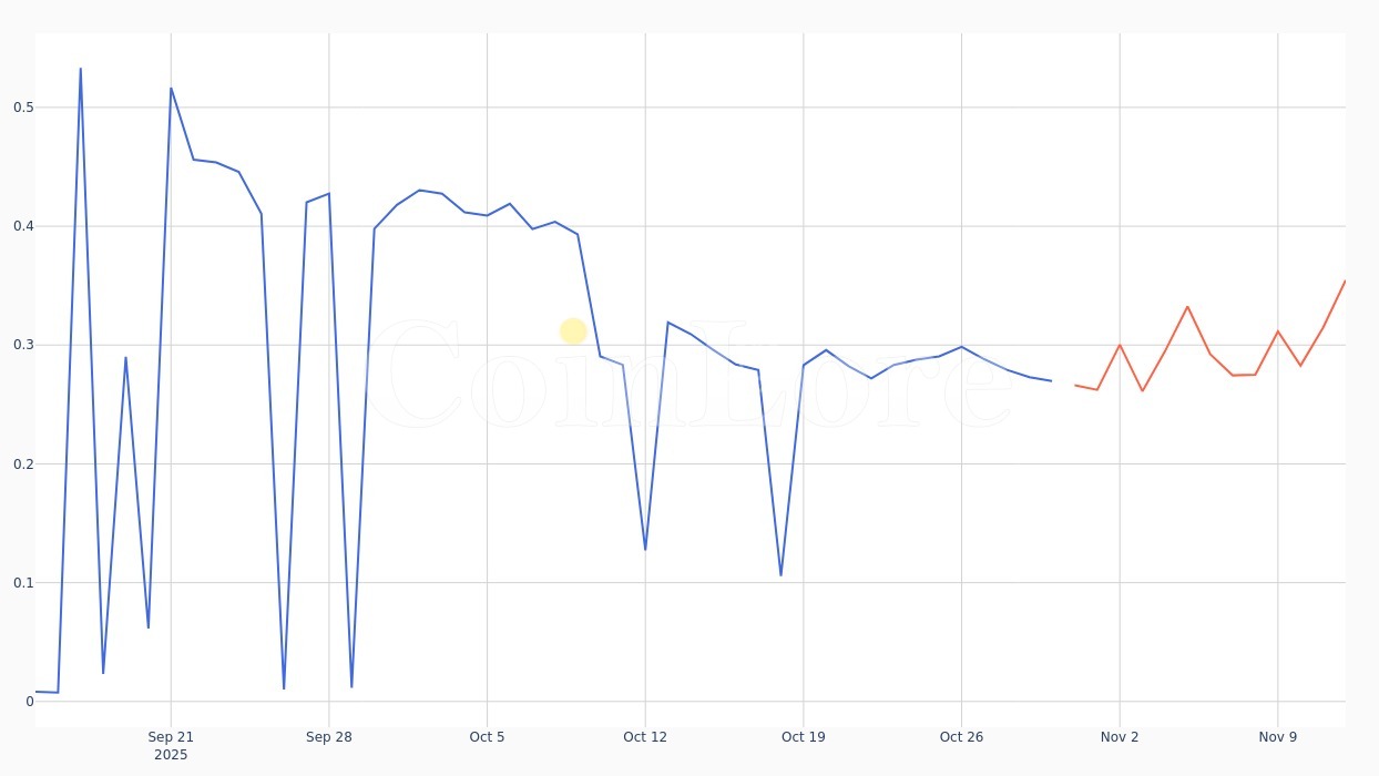 Predicción del precio a corto plazo de UniLayer