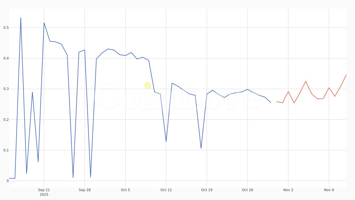 UniLayer kurzfristige Kurs prognose