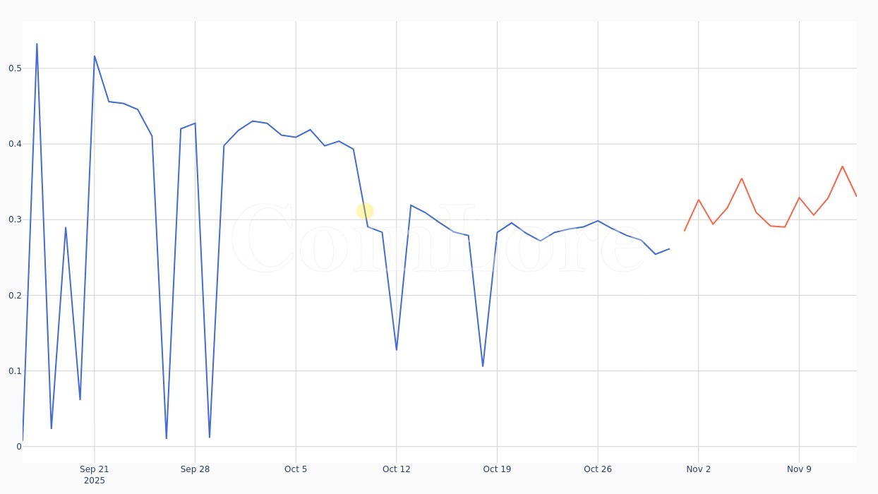 UniLayer kısa vadeli fiyat tahmini