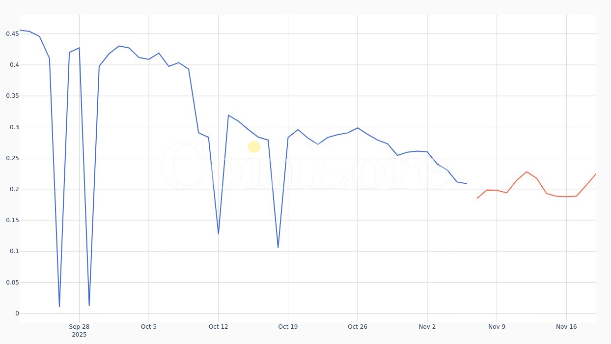 UniLayer short-term price prediction