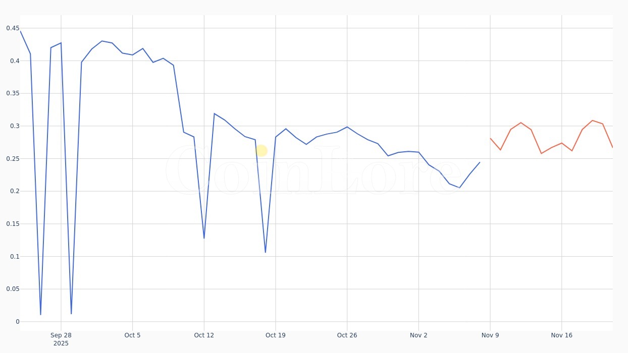 UniLayer краткосрочный прогноз курса
