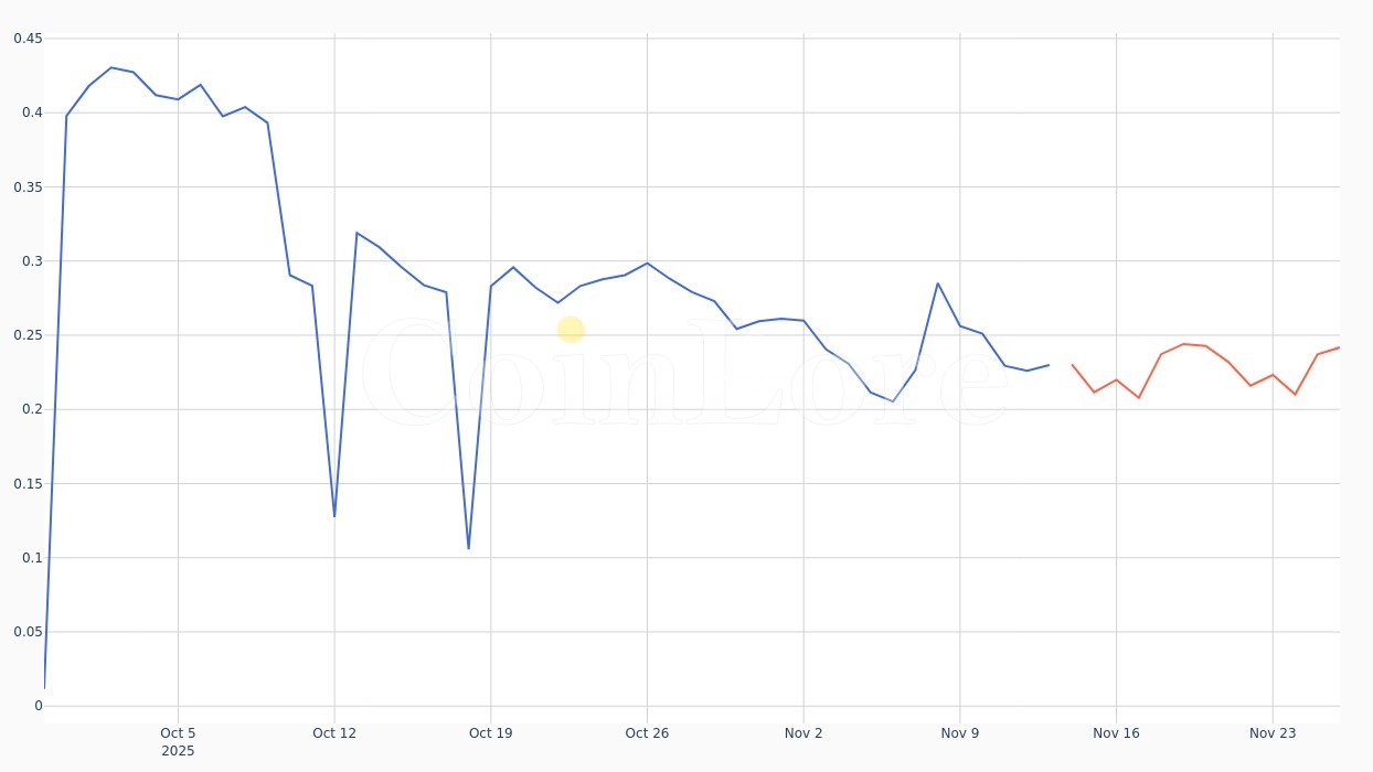 UniLayer short-term price prediction