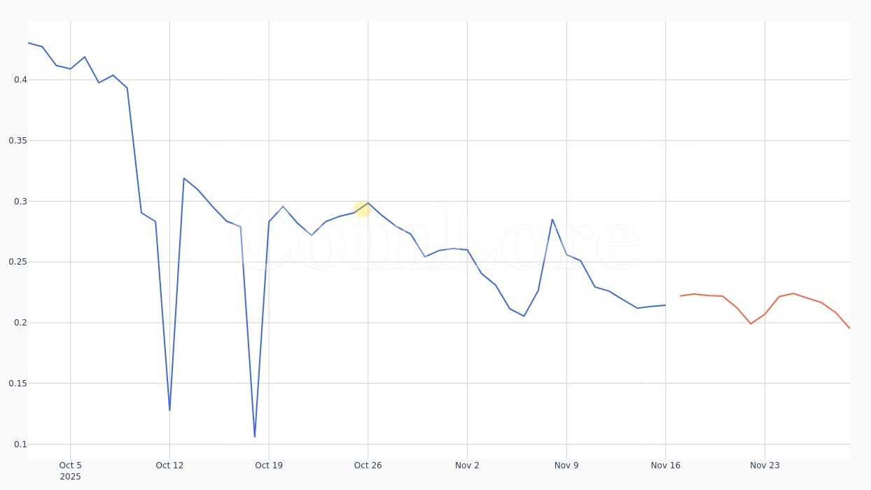 UniLayer short-term price prediction