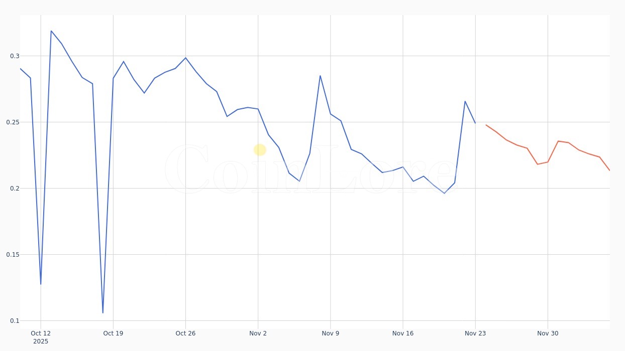 UniLayer short-term price prediction