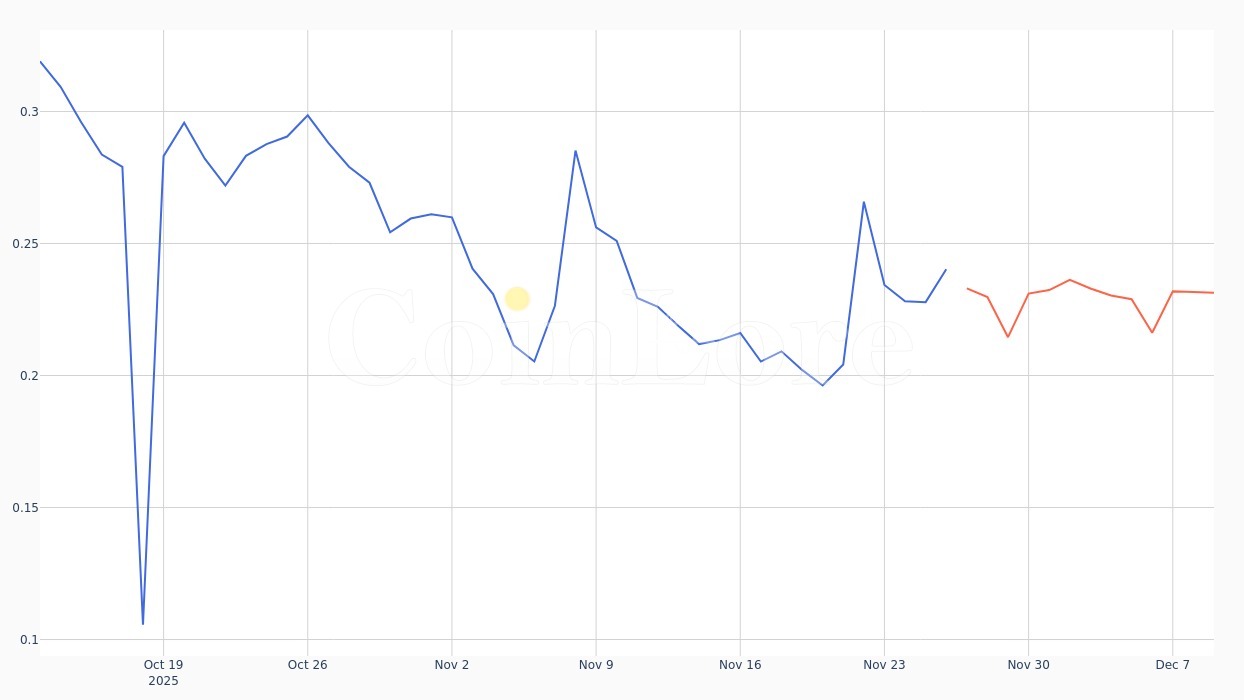 UniLayer short-term price prediction
