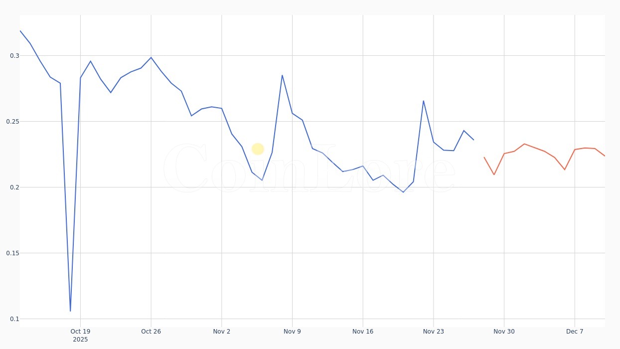 UniLayer short-term price prediction