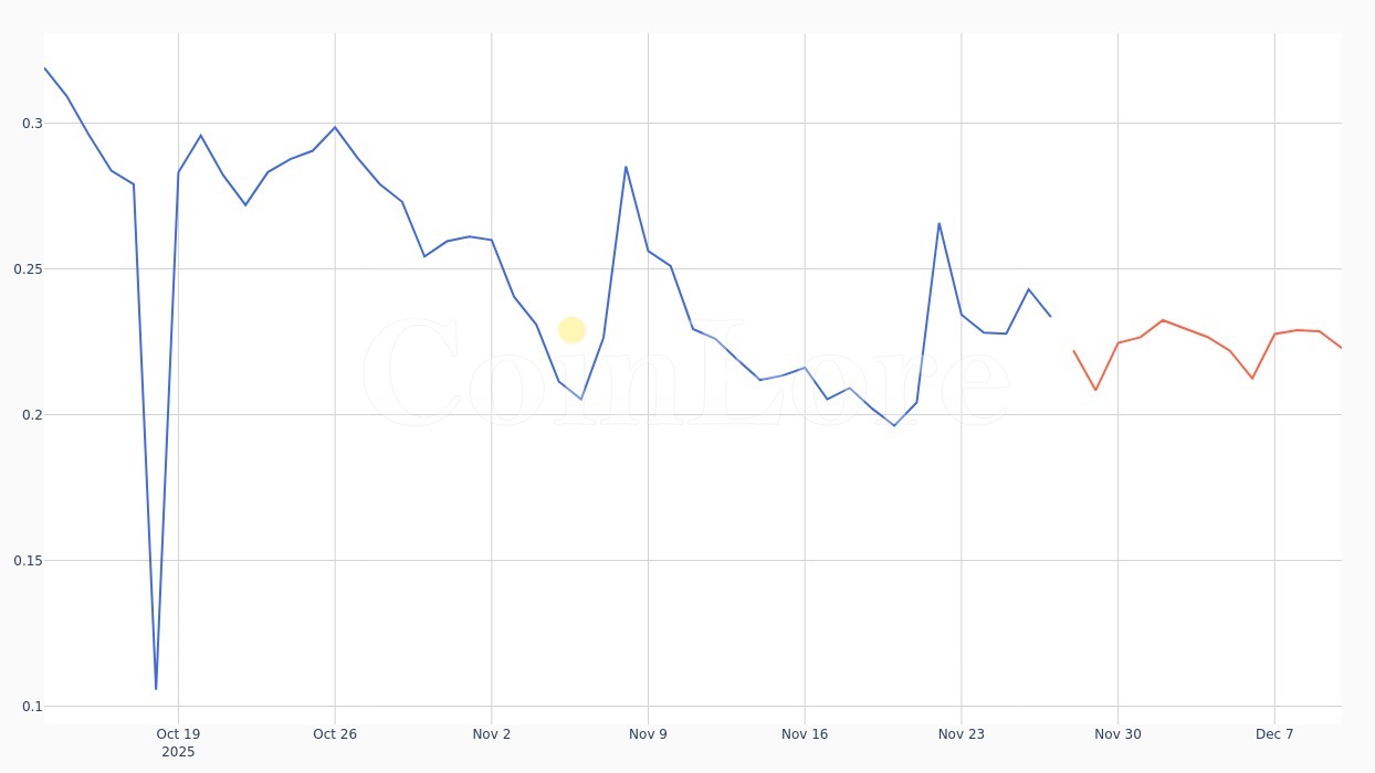 UniLayer short-term price prediction