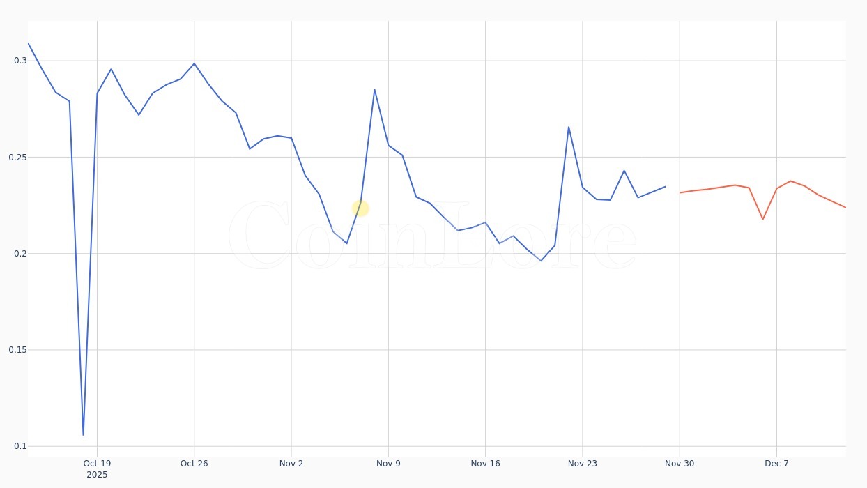 UniLayer short-term price prediction