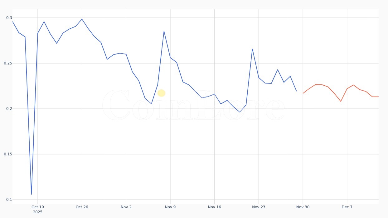UniLayer краткосрочный прогноз курса