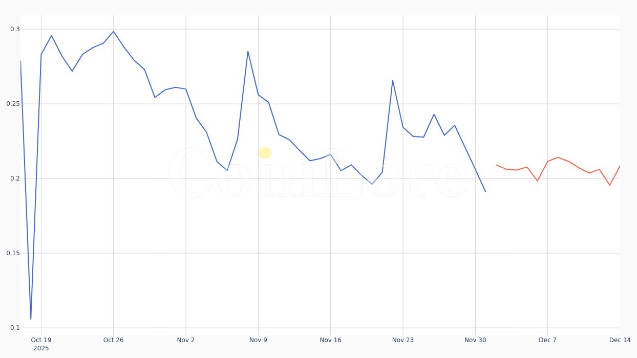 UniLayer short-term price prediction
