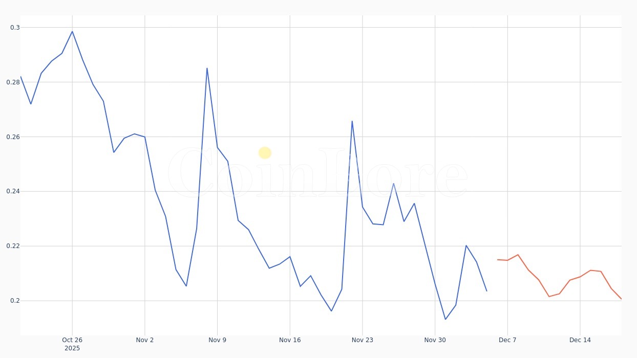 UniLayer краткосрочный прогноз курса