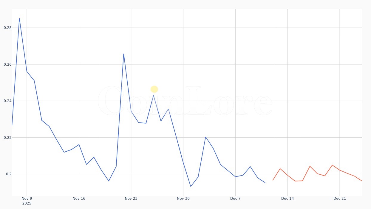 UniLayer short-term price prediction