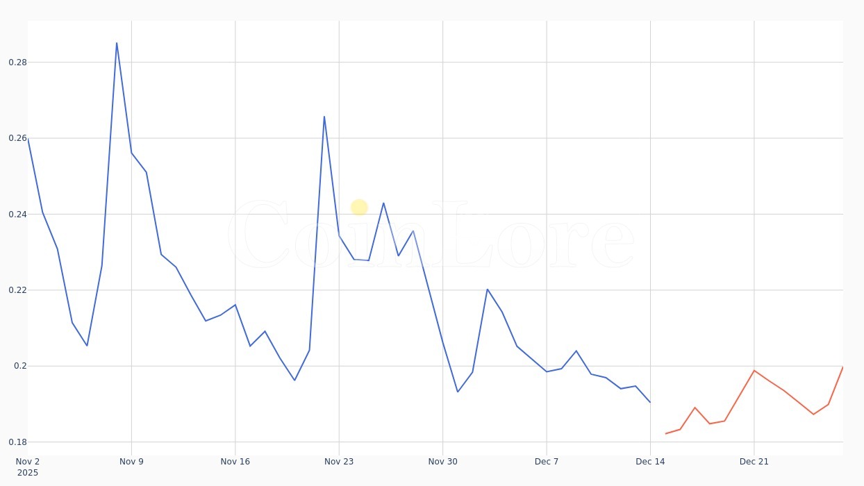 Predicción del precio a corto plazo de UniLayer