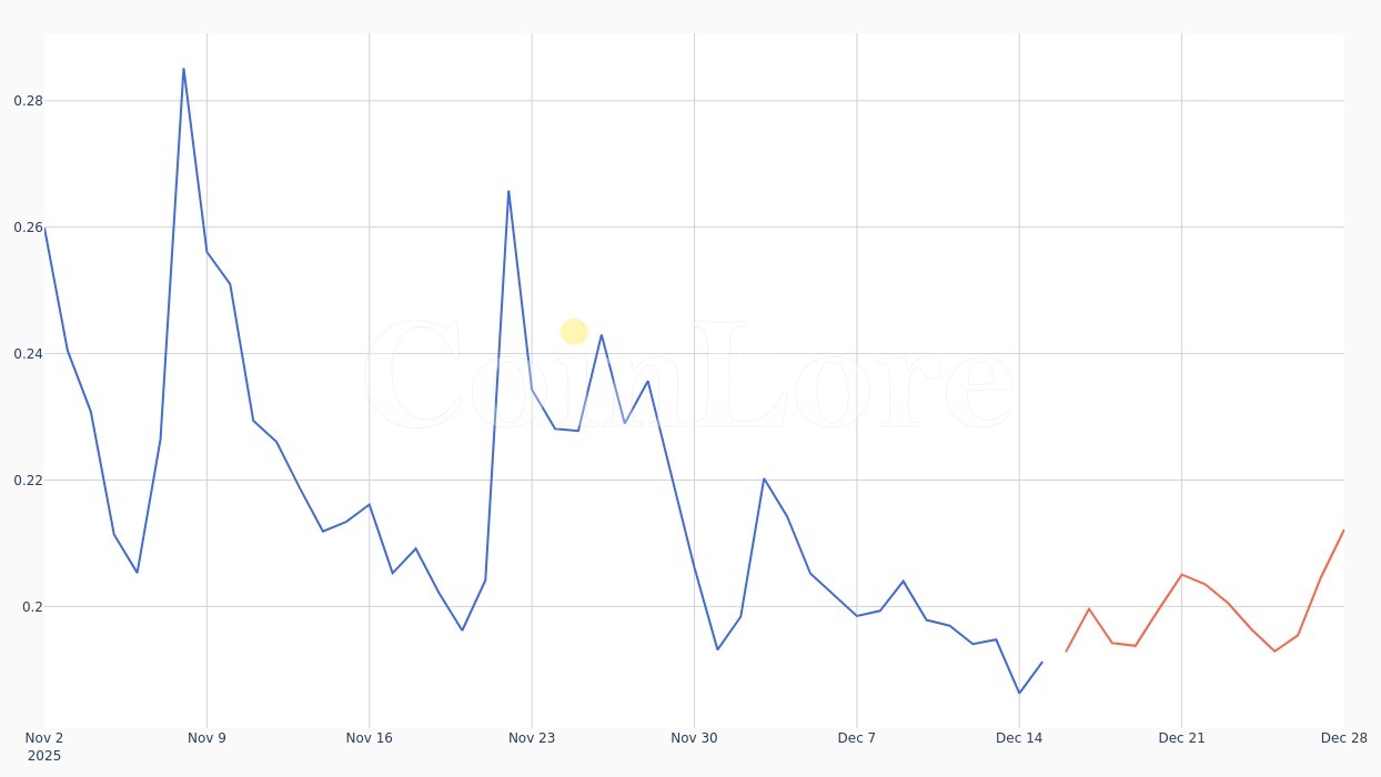 UniLayer kurzfristige Kurs prognose