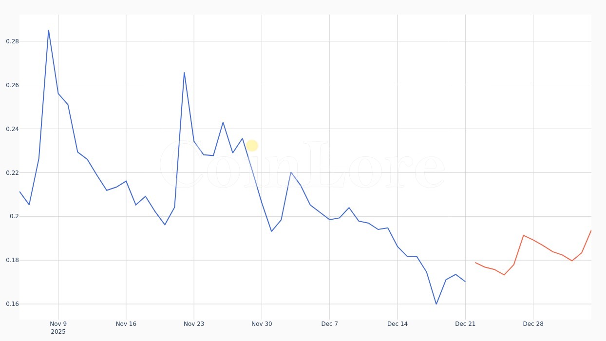 UniLayer краткосрочный прогноз курса