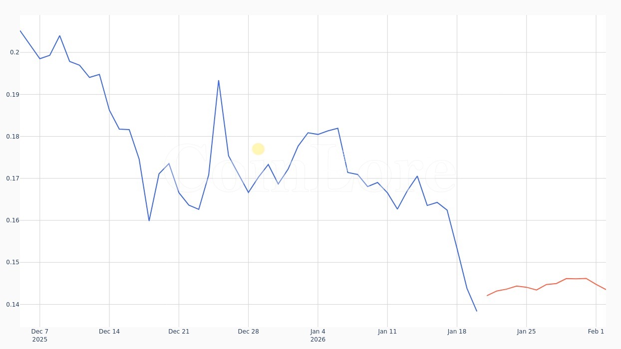 UniLayer краткосрочный прогноз курса
