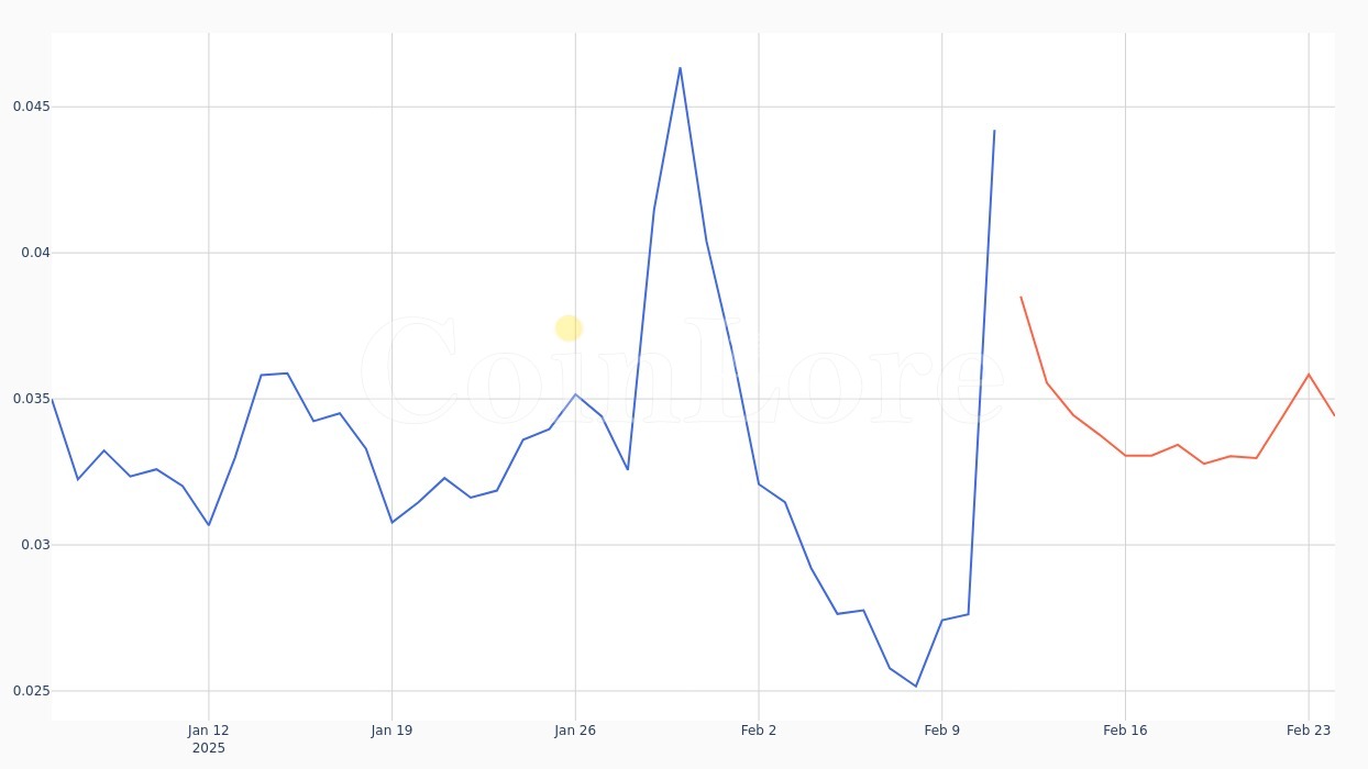 Predicción del precio a corto plazo de UniLayer