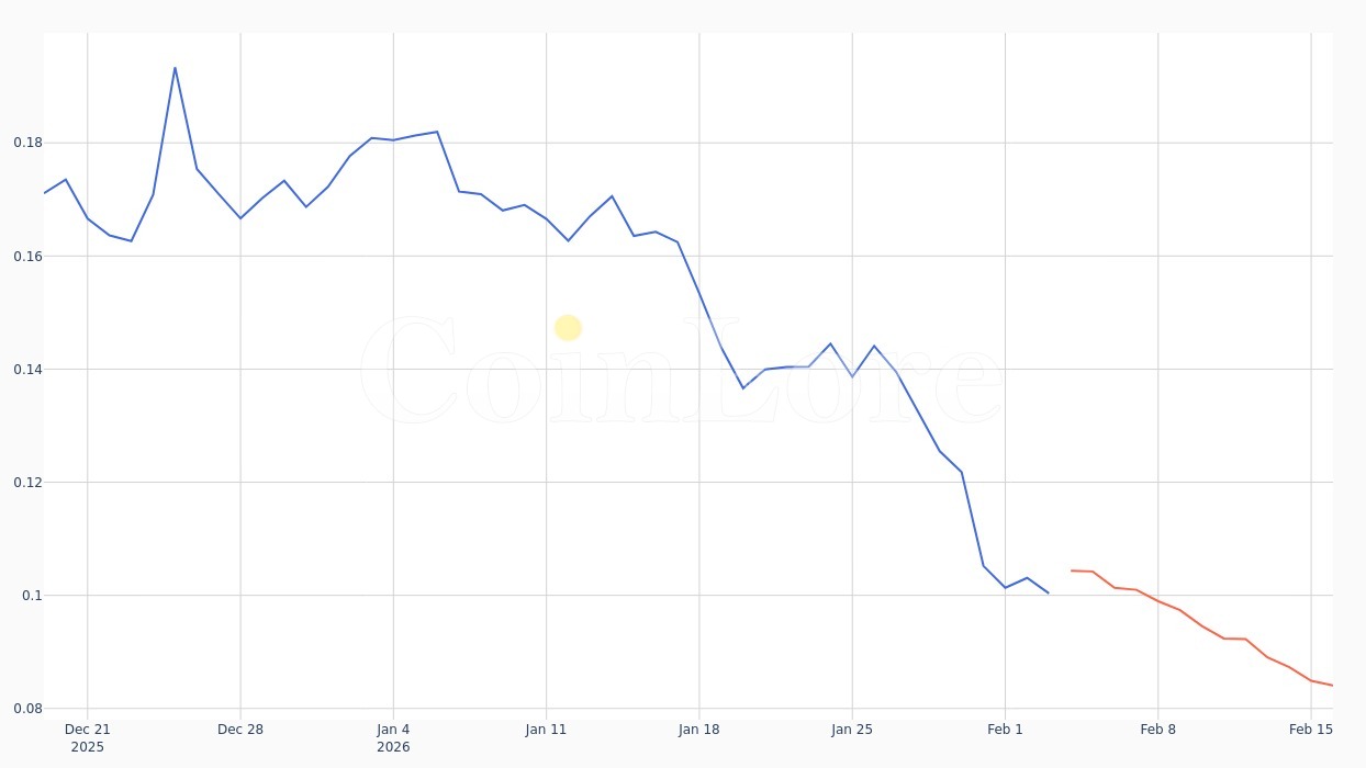 UniLayer краткосрочный прогноз курса