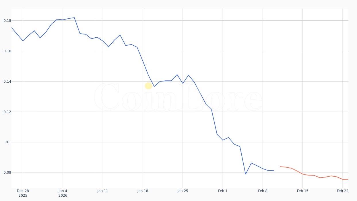 UniLayer краткосрочный прогноз курса