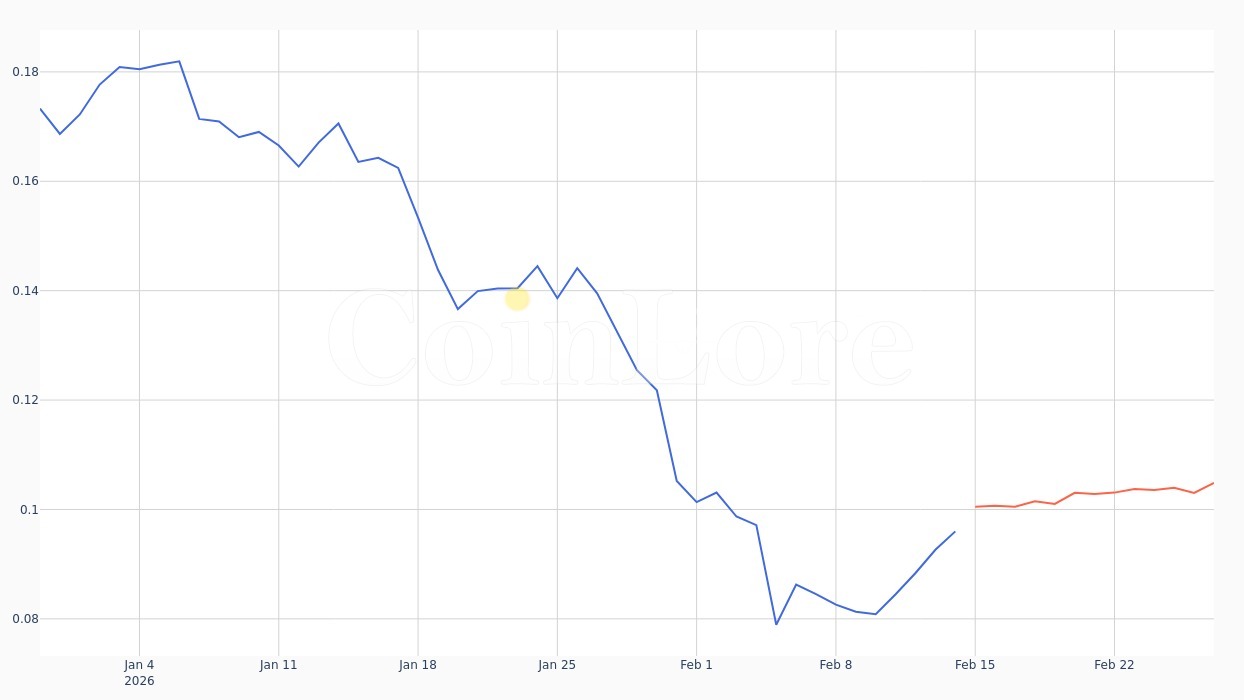 UniLayer краткосрочный прогноз курса